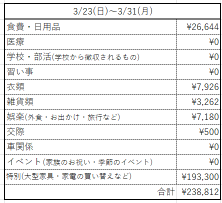 ザル会計的1週間の支出(2025/3/23～31): ザ ル 会 計 か ら 脱 出 せ よ
